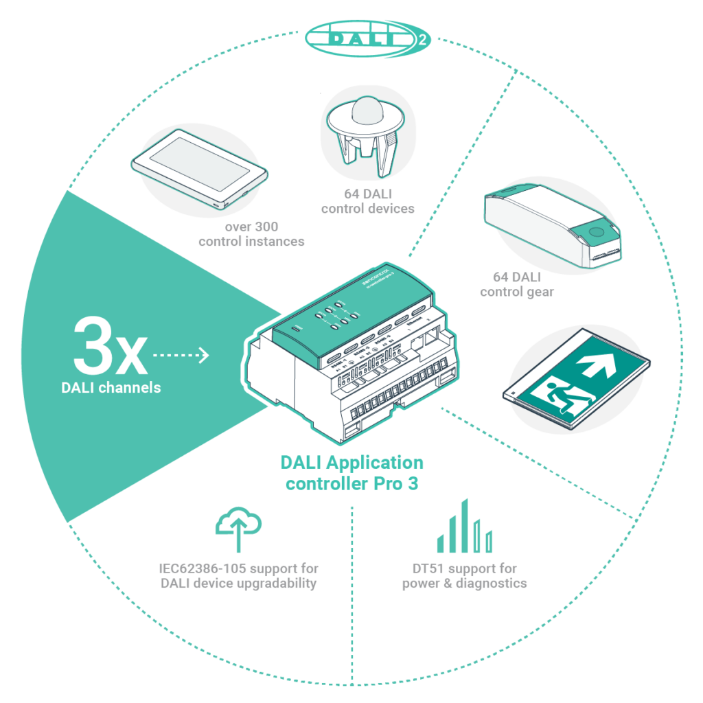 application-controller-DALI-2-connect | zencontrol