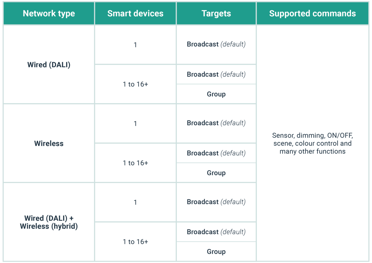 Mode types | zencontrol