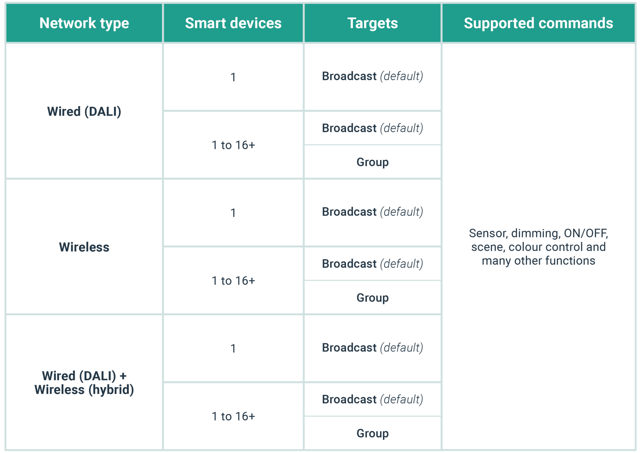 Mode types | zencontrol
