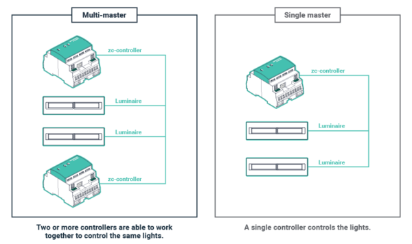 Multi-master operation | zencontrol
